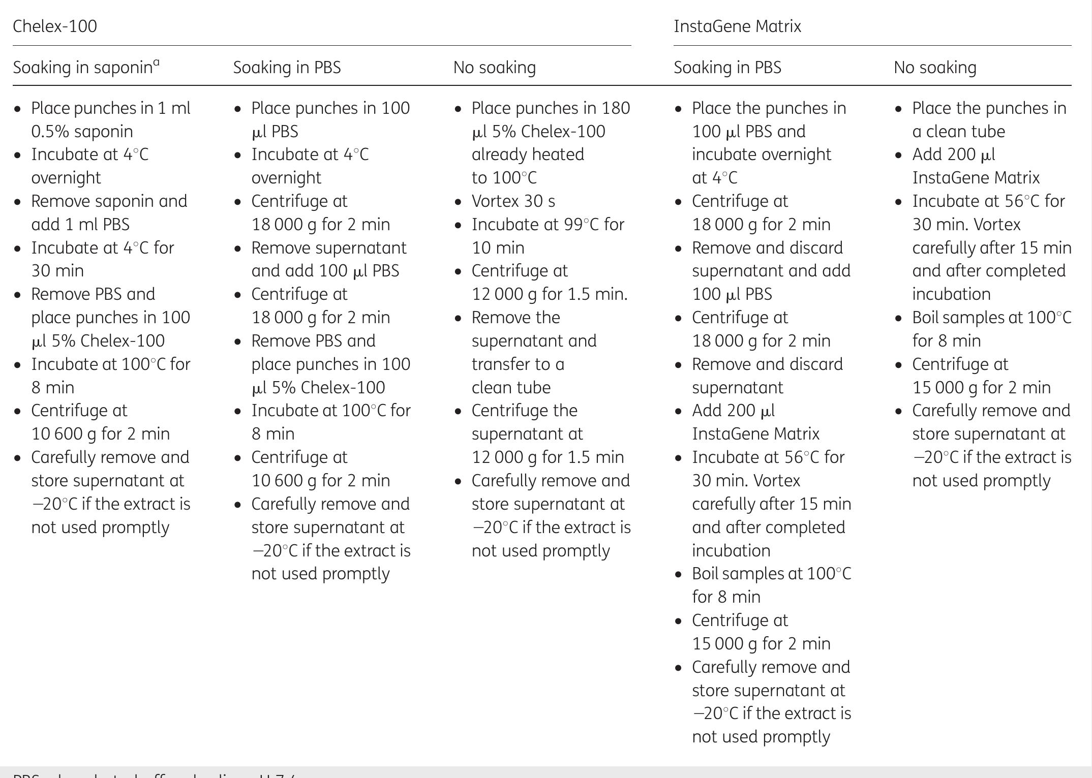 Table 1 - from Comparison of four methods for extracting DNA