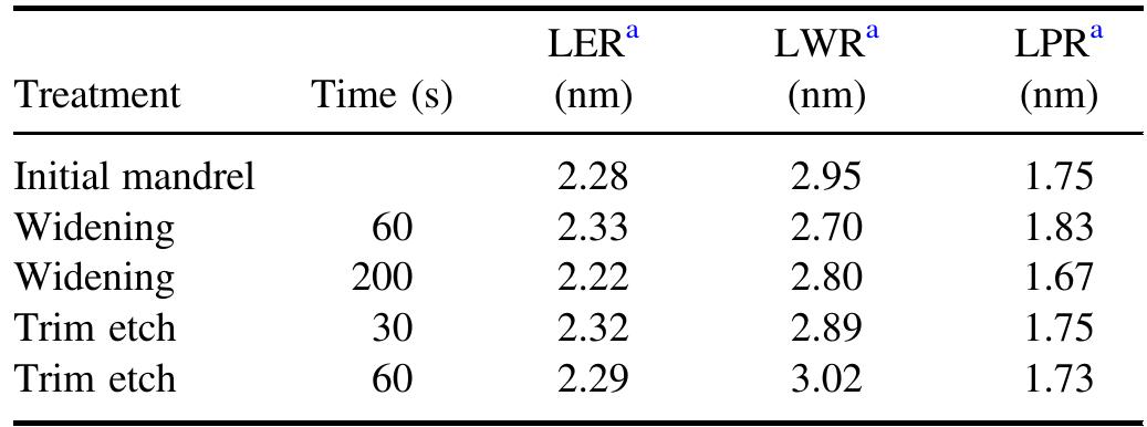 Measured median line roughness values for mandrels after