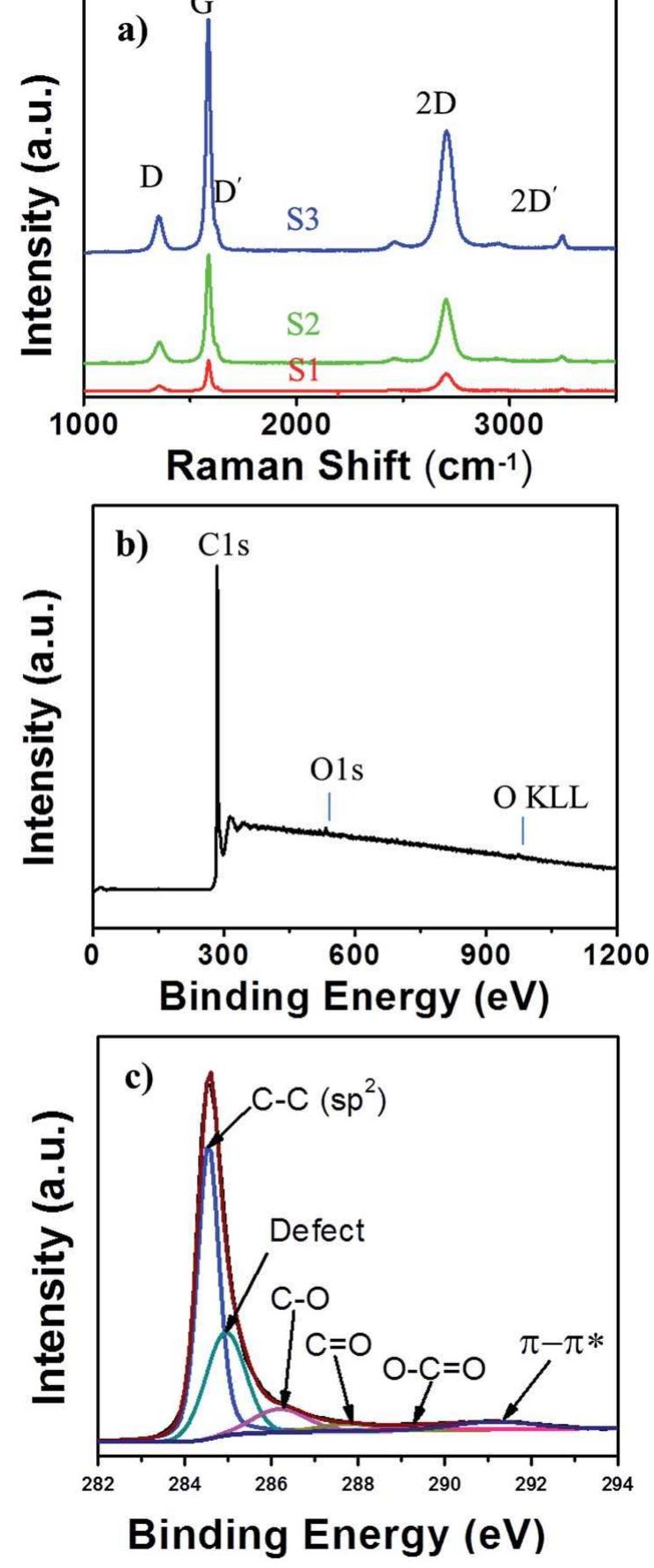 (a) raman spectra of vog s1, s2 and s3. xps spectra of $3 as