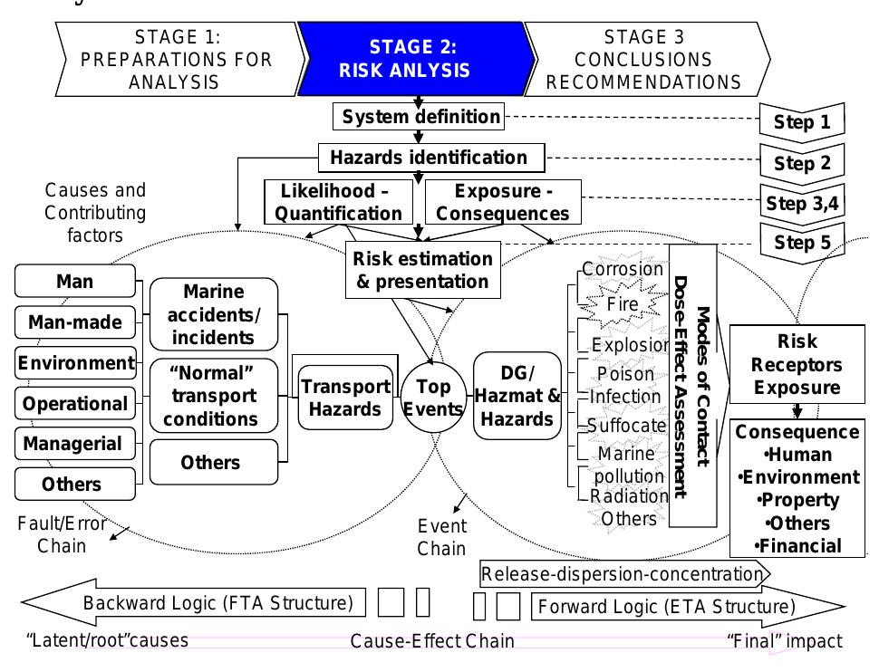 The risk analysis process is facilitated by the risk