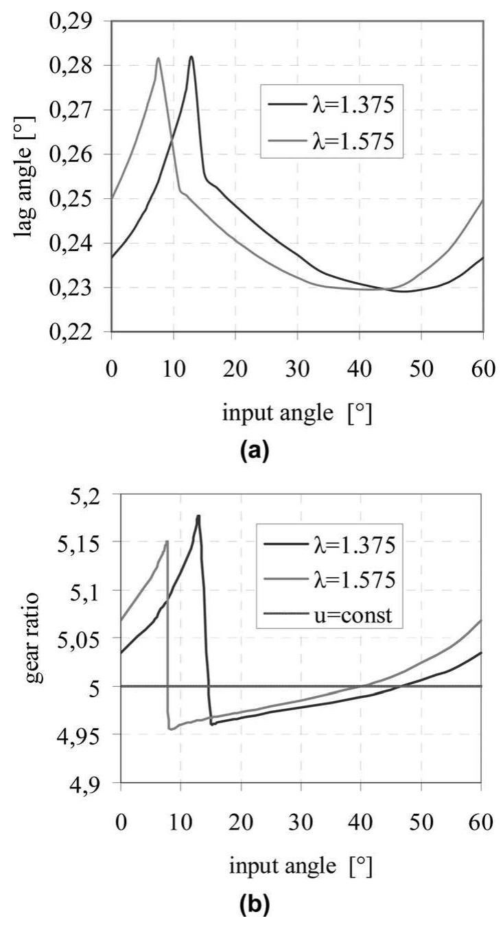 Diagram of the lag angle change (a) and diagram of the gear