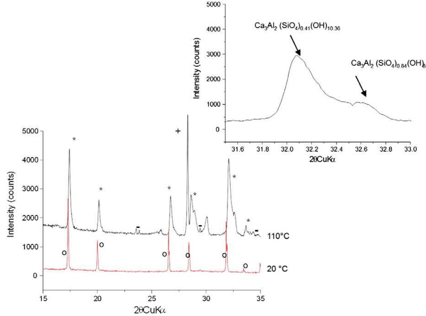 ‘ig. 10. the xrd pattern of hydrogrossular synthesized at 20