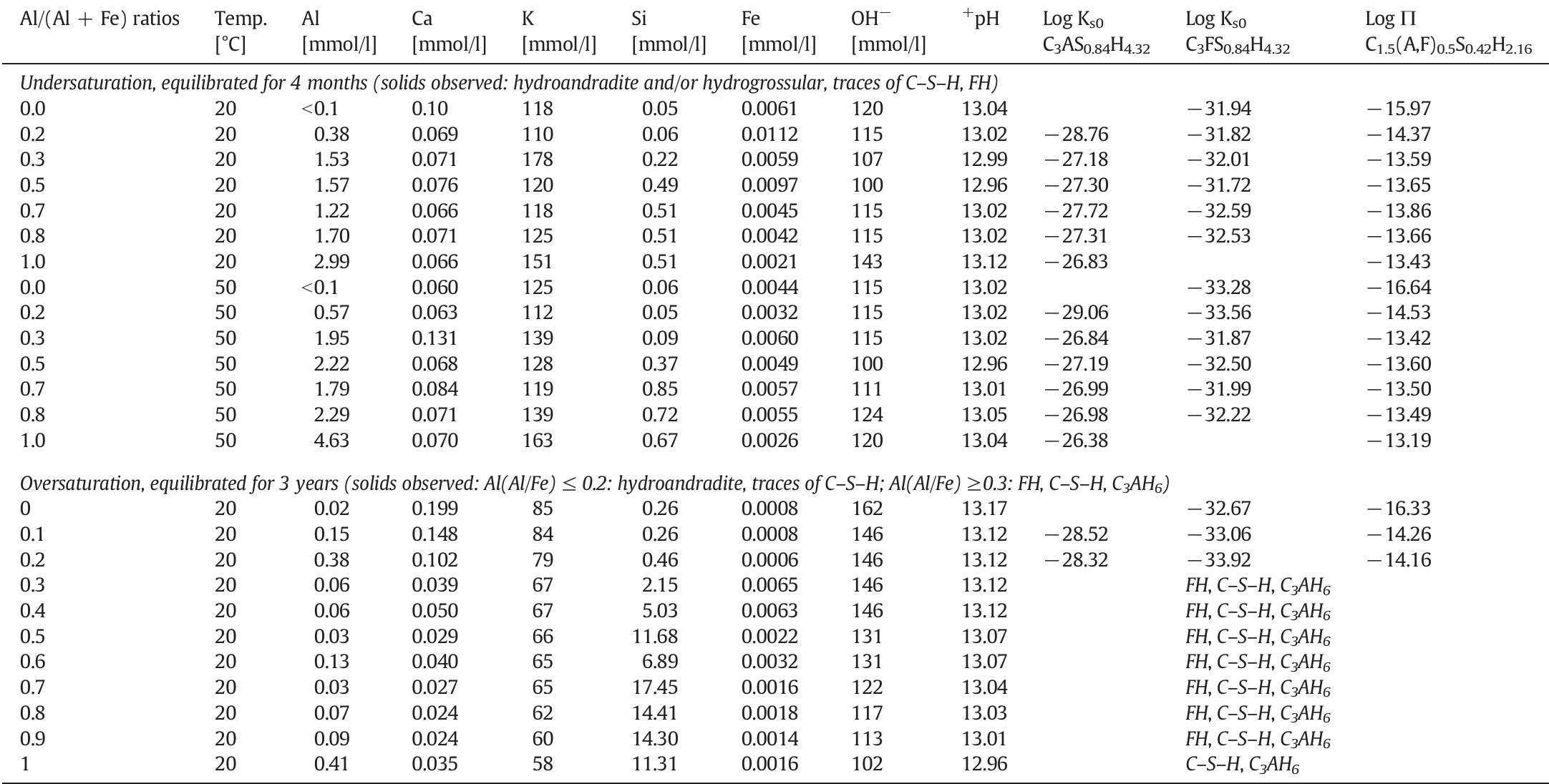 Detection limits (mmol/l): al = 0.001 ca = 0.0004, fe