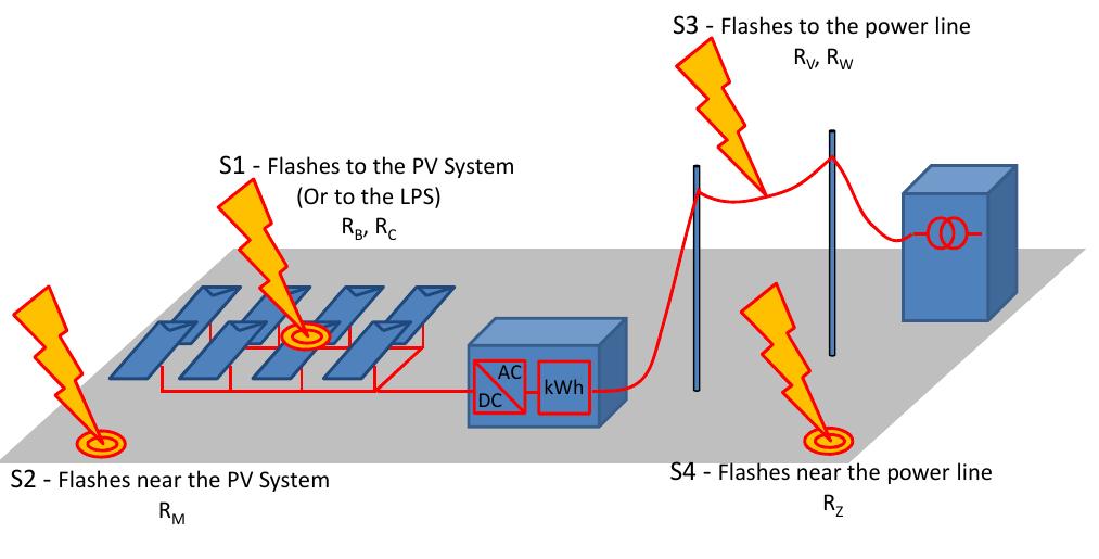 For direct and indirect lightning flashes to connected power
