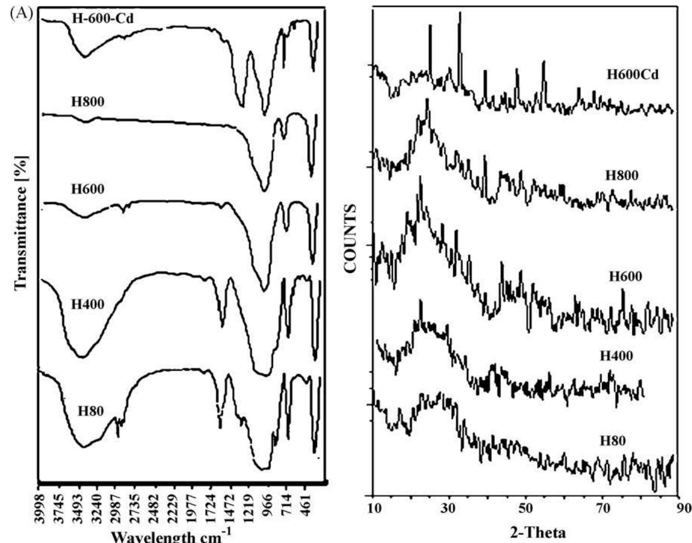 (a) ir spectra of composites at various stages of heat