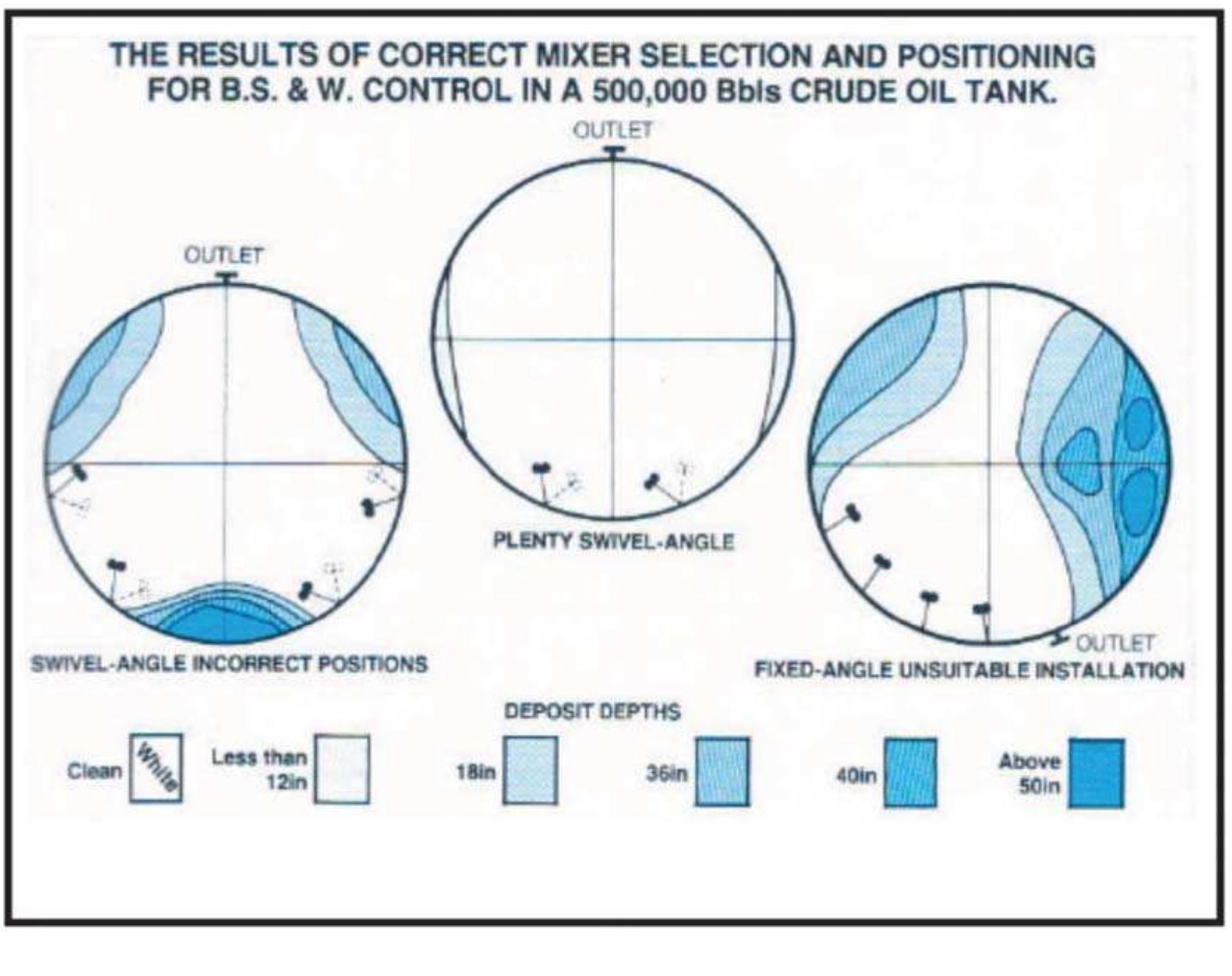 Figure 1 - SIDE ENTRY TANK MIXERS - CHARACTERISTICS AND
