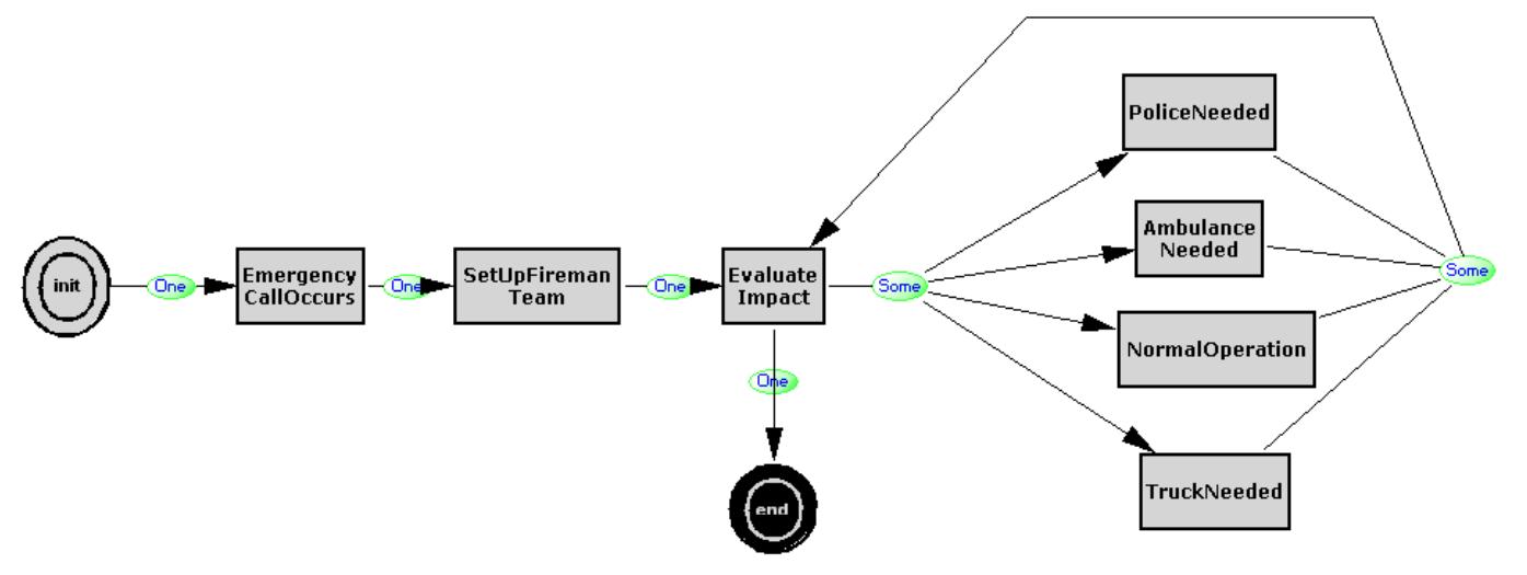 Interaction structure diagram: fire station example