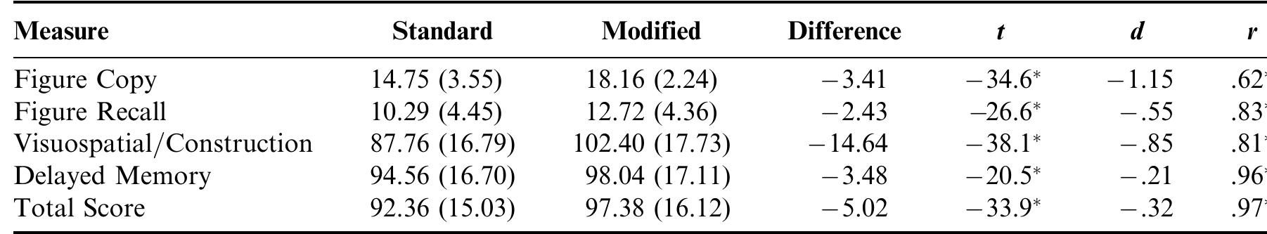 (PDF) Modified Scoring Criteria for the RBANS Figures