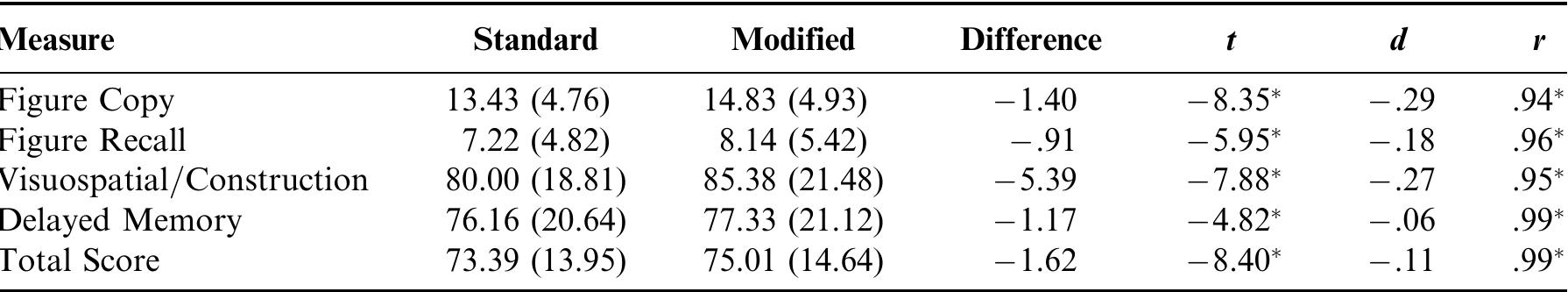 (PDF) Modified Scoring Criteria for the RBANS Figures