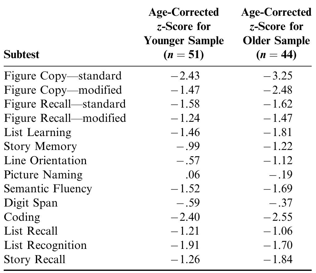(PDF) Modified Scoring Criteria for the RBANS Figures
