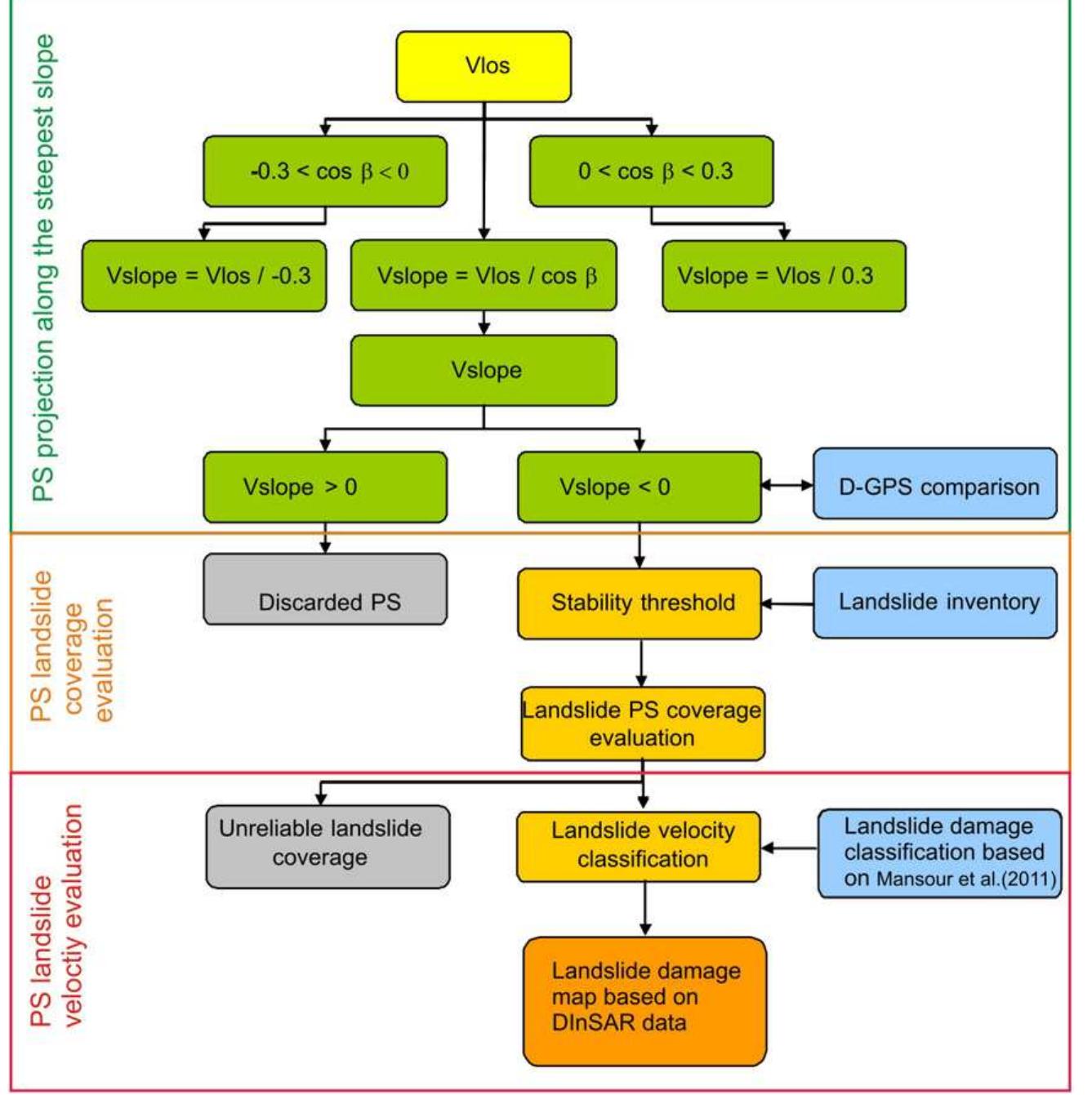 Flow chart for the multi-sensor ps data exploitation for