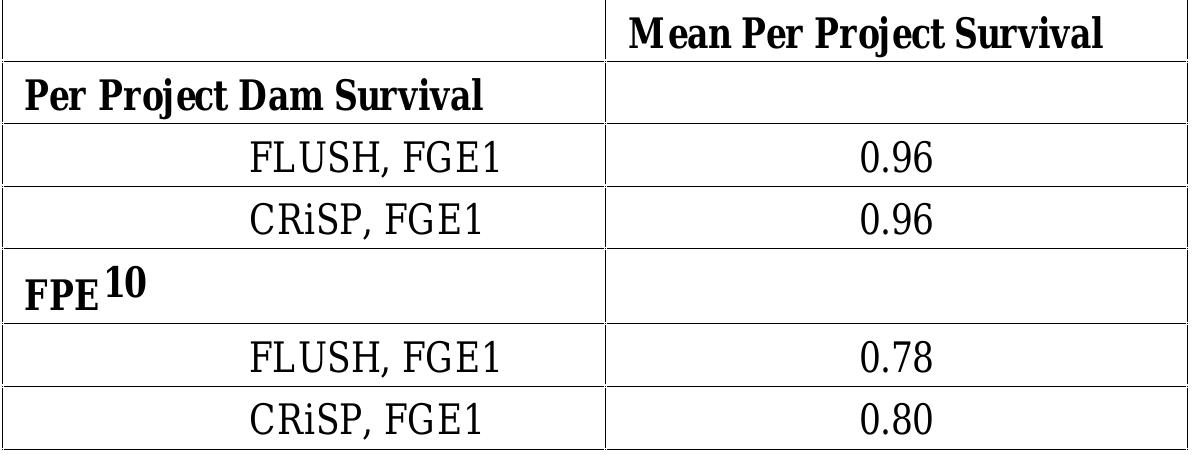 2.5-2: | mean per project dam survival and fpe under the