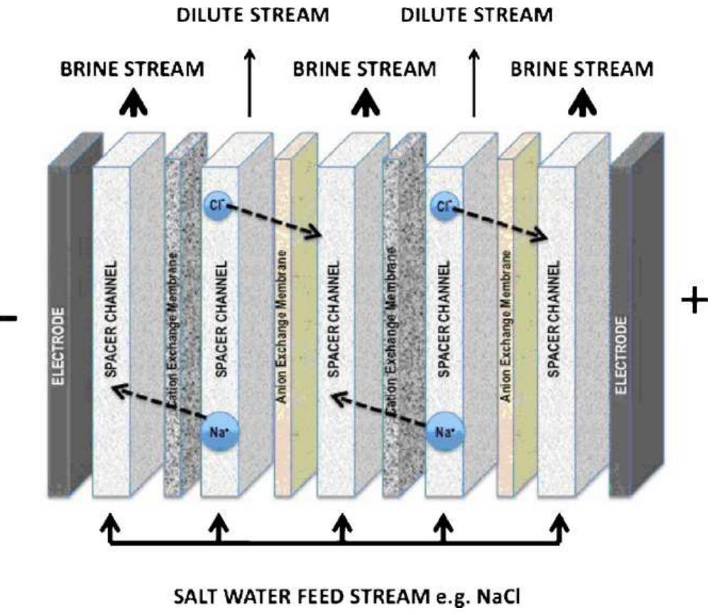 Schematic diagram of the electrodialysis process showing the