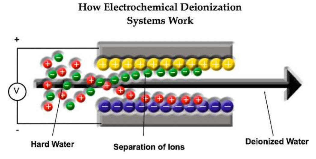 Schematic diagram of capacitive deionization showing the