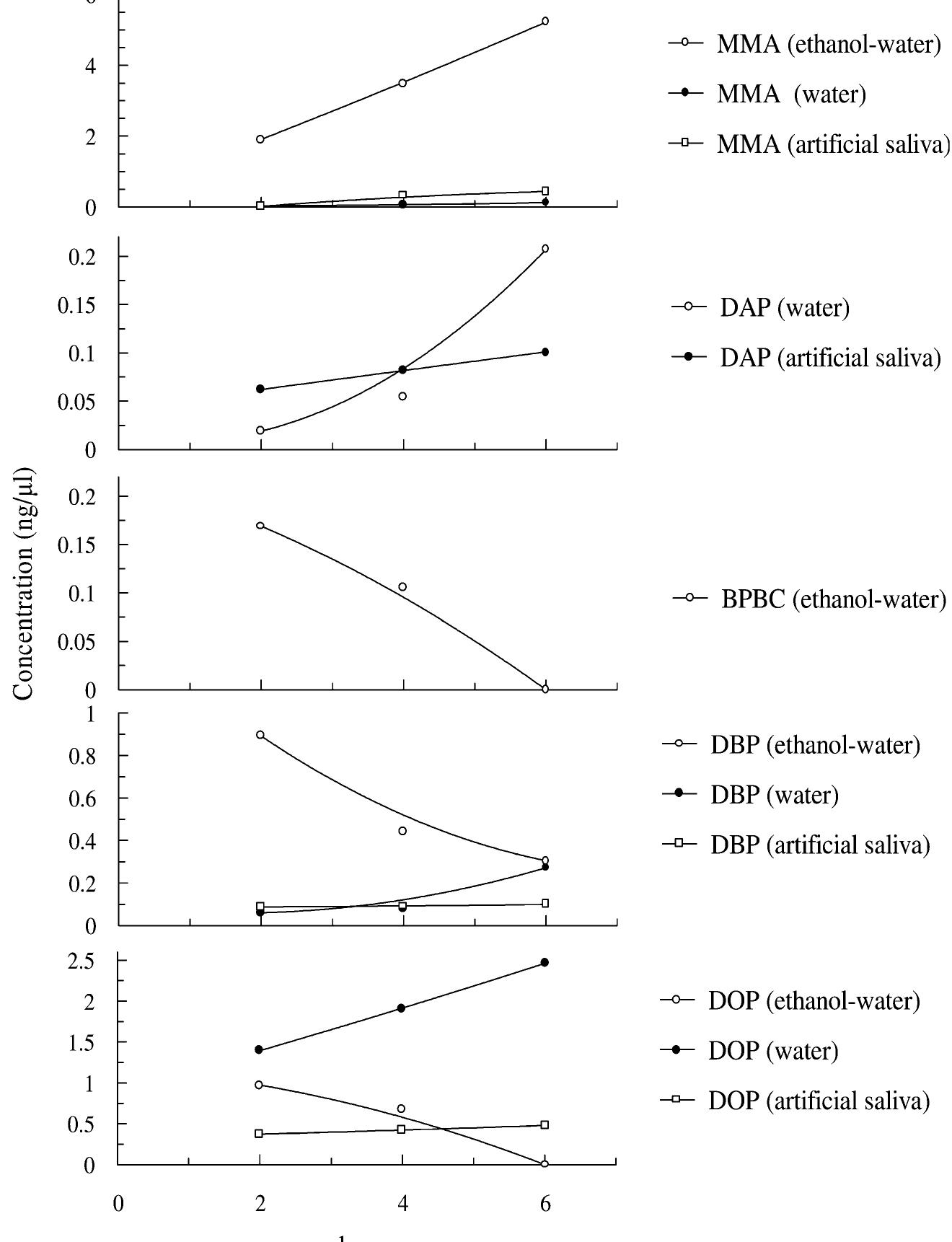 Figure 8 - from HPLC determination of residual monomers