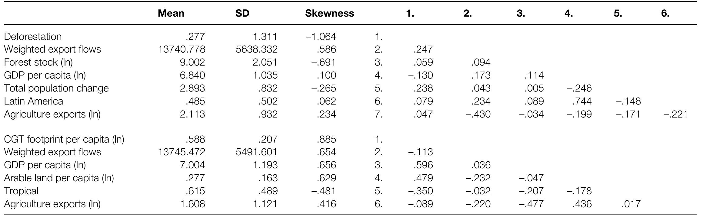 Notes: deforestation sample includes three observations for