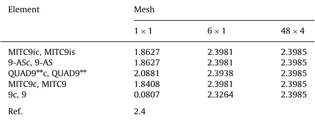 Curved cantilever. vertical displacement v x 10 at node a.