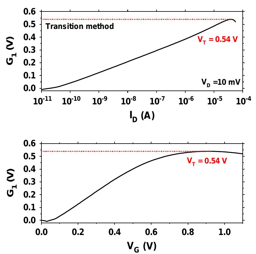 Figure 16 - Revisiting MOSFET threshold voltage extraction