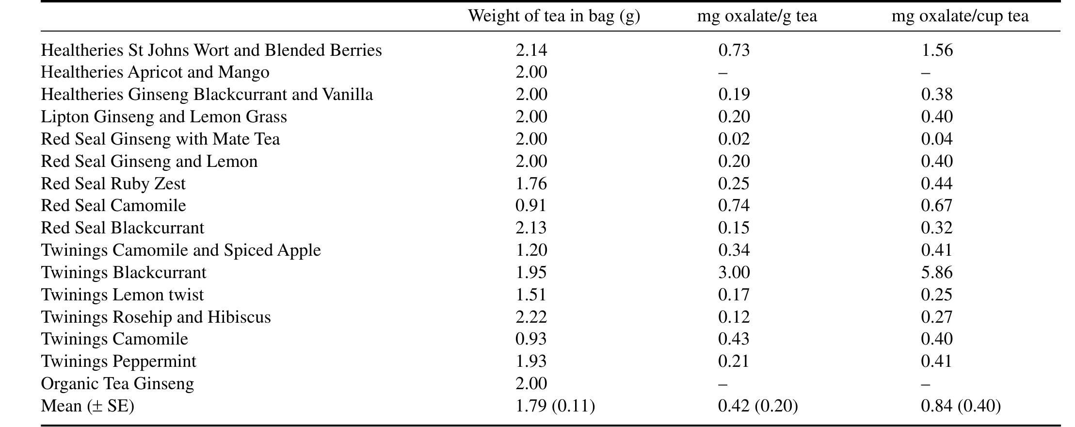 not detected. table 2. mean soluble oxalate content of