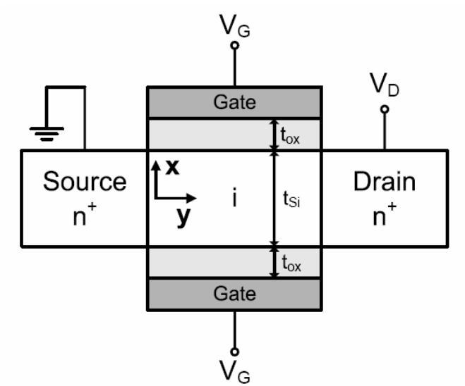 Schematic structure of a symmetric dg n-mosfet. figure