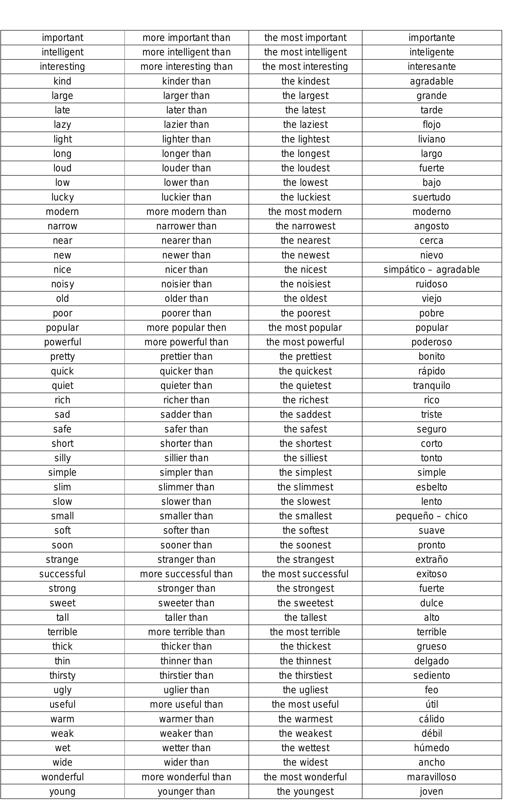 Table 2 - Adjectives - Comparatives and Superlatives List