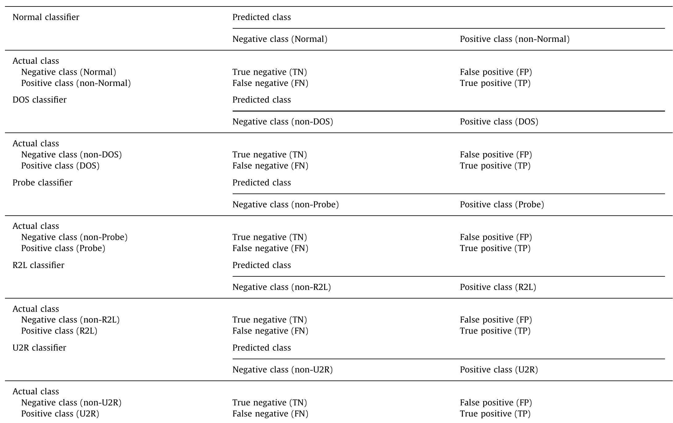 Confusion matrix for performance evaluation. table 2