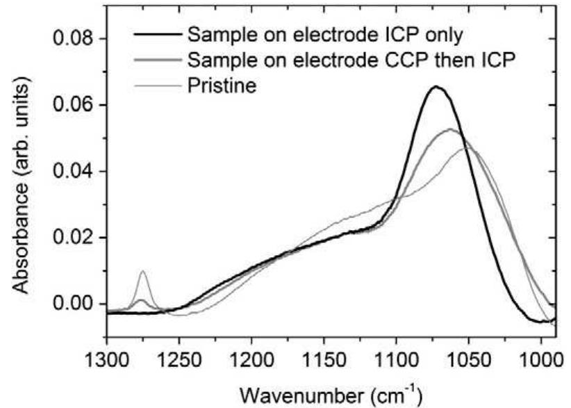 Ftir spectra of the pristine low-k film, of the films after