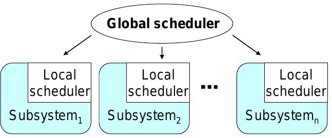 Two-level hierarchical scheduling framework.