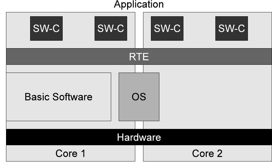 The autosar multi-core system architecture
