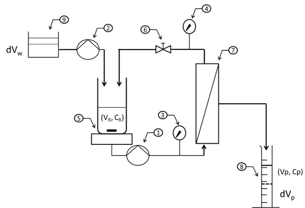 Schematic diagram of the membrane filtration system (1, 2: