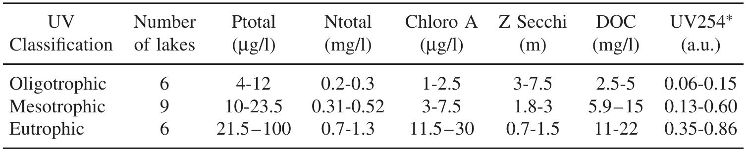 4.2 comparison of uv classification of trophic site of lakes