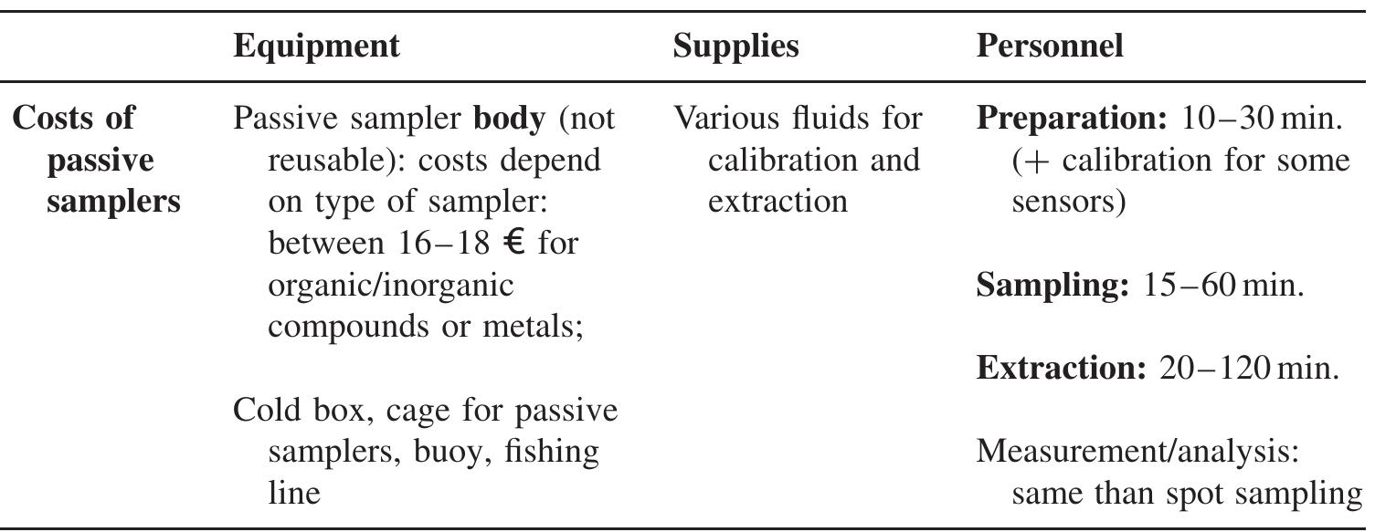 1.2 cost components of passive samplers
