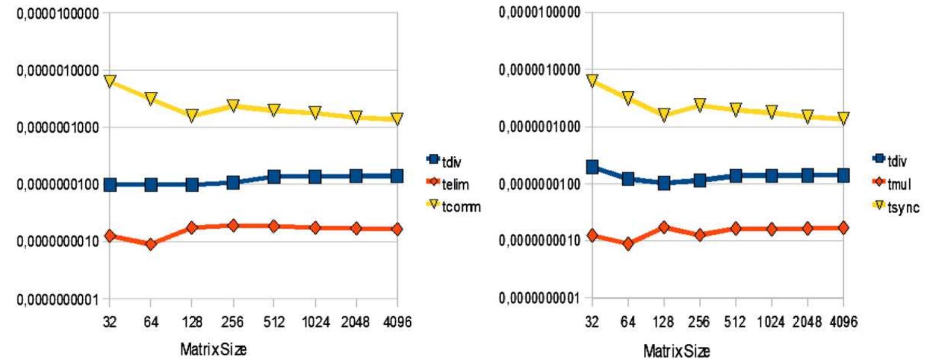 Multicore Execution Performance As A Function Of The Matrix 9408