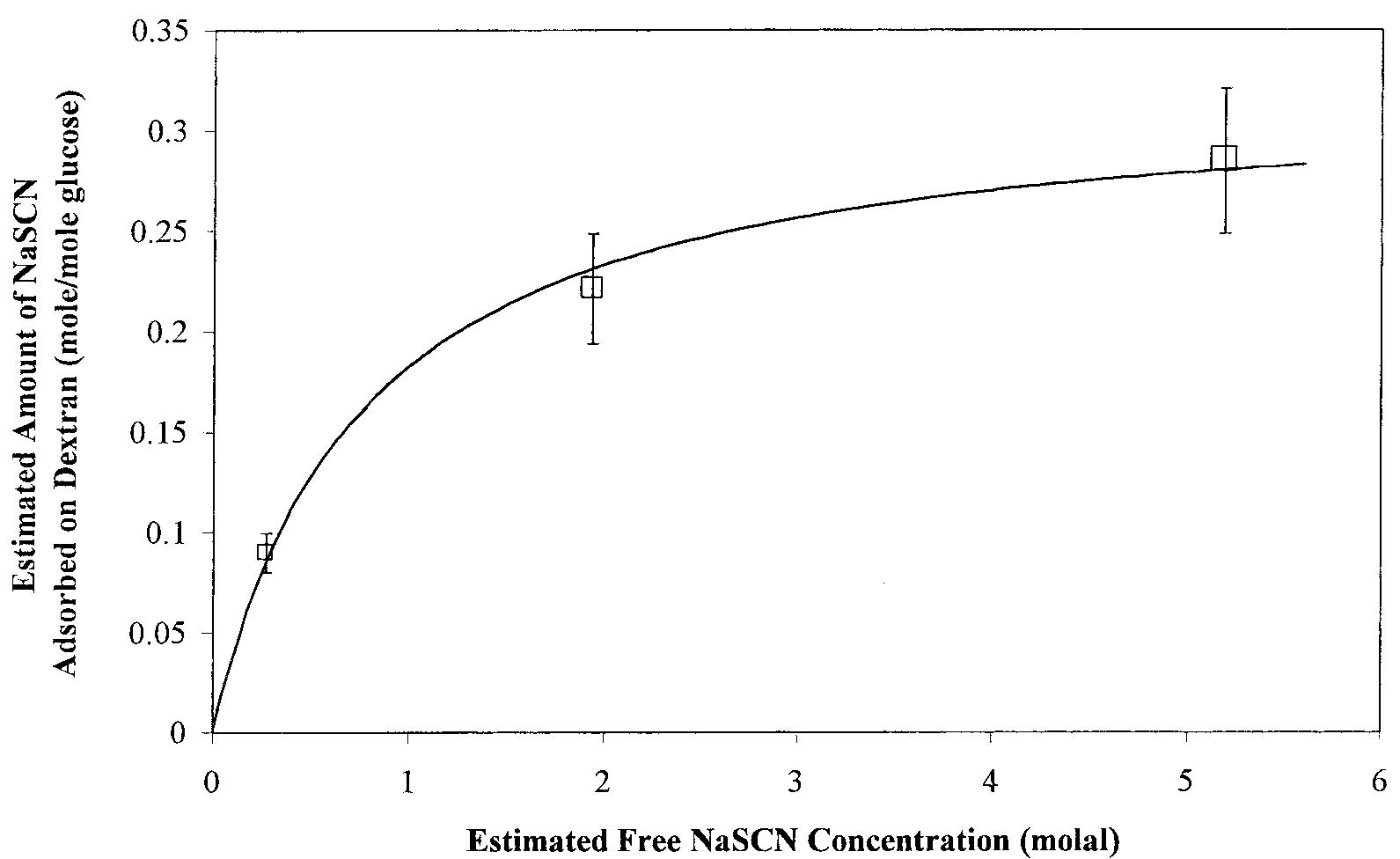 Sorption isotherm of nascn on dextran at 25 °c. error bars