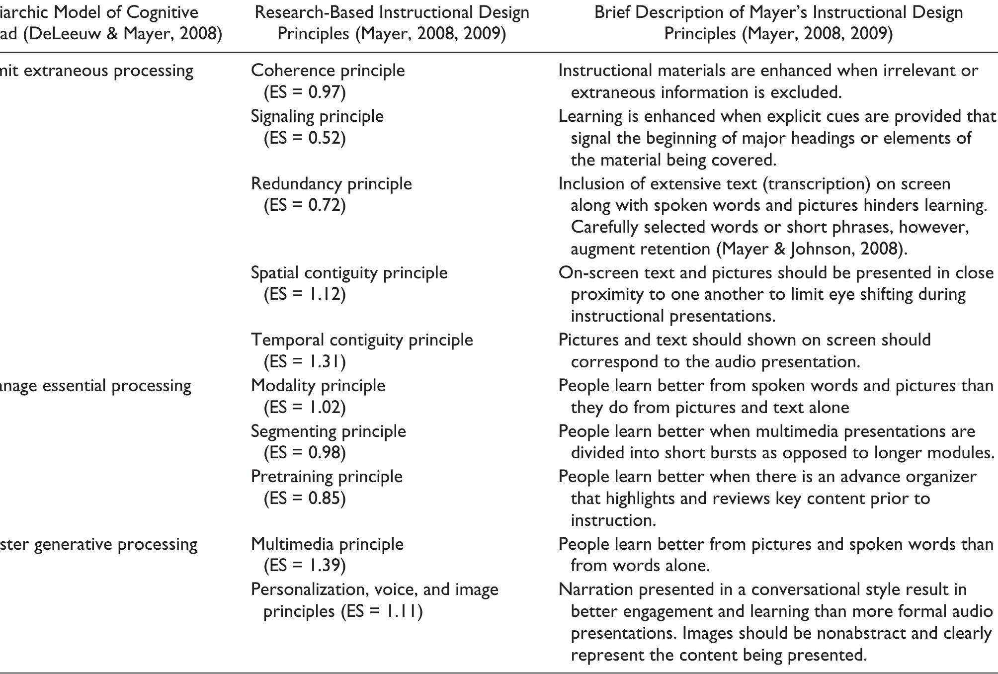 I. mayer’s design principles as aligned with the triarchic