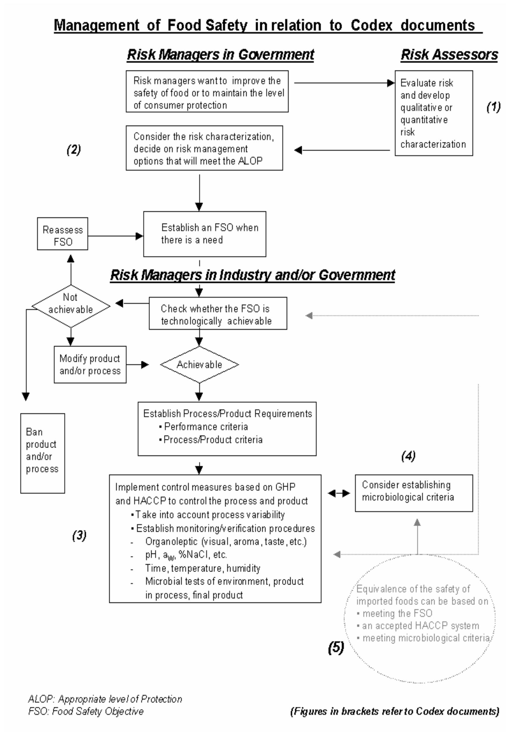 Figure 1 - 3 FAO Food Safety Objectives