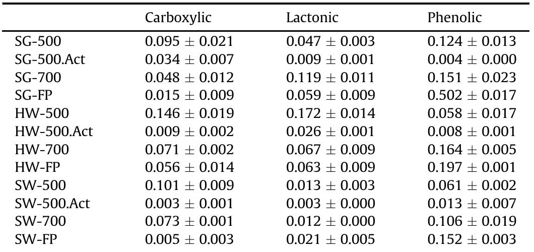 Surface acidic functional groups of biochar and activated