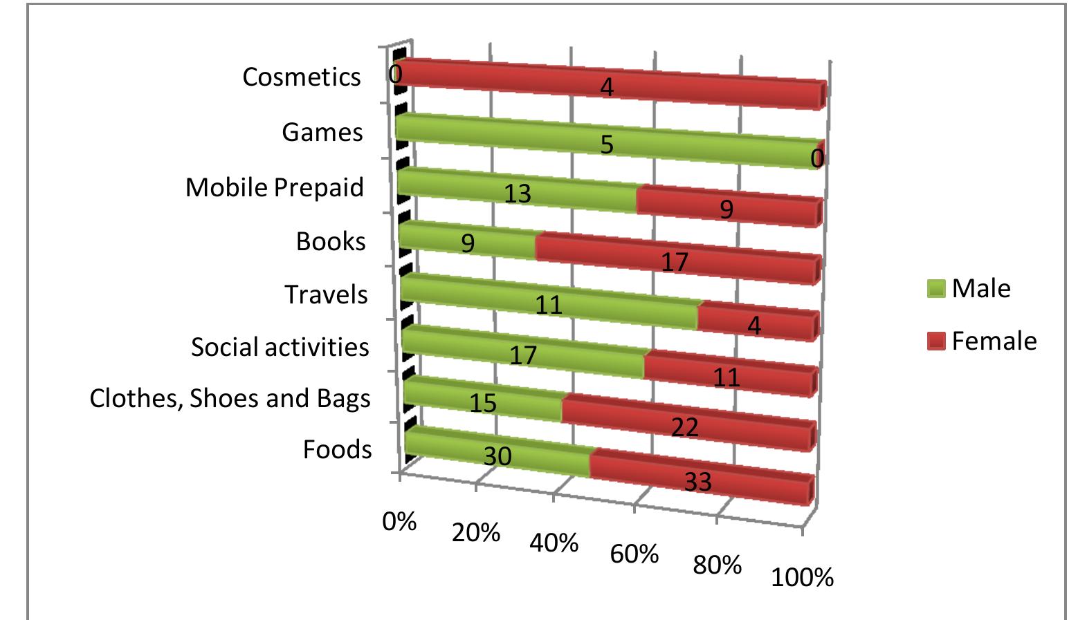 Bar chart 3: factors that influenced student’s spending