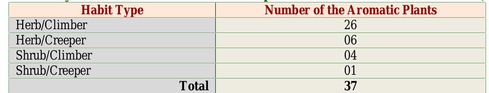 Table 4 - Diversity of Climber and Creeper Medicinal and