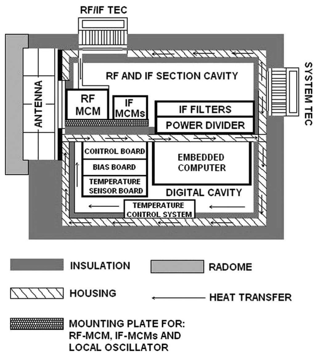 Illustration of the functional and thermal control