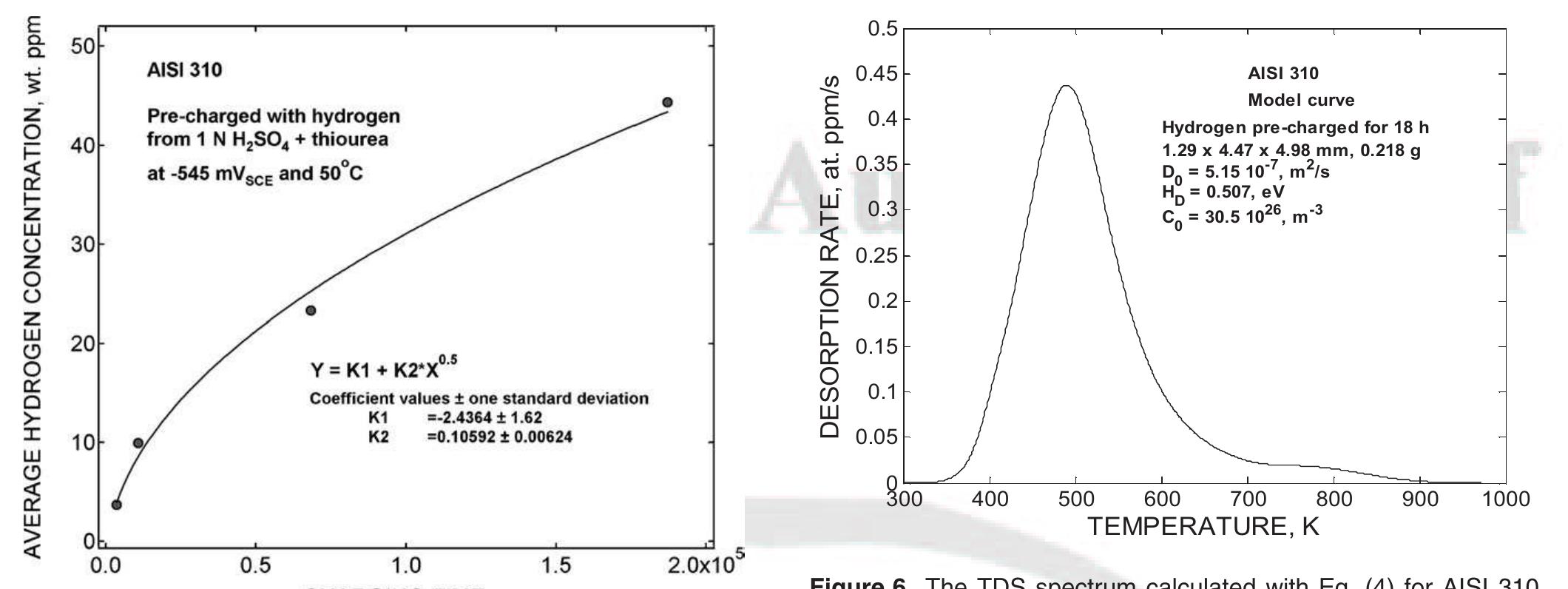Figure 4 - Hydrogen Solubility and Diffusion in Austenitic