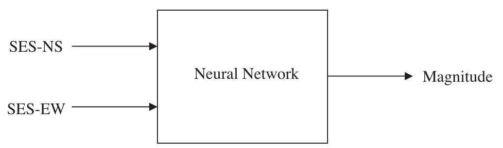 Schematic of the 1st (basic) neural network model: takes as