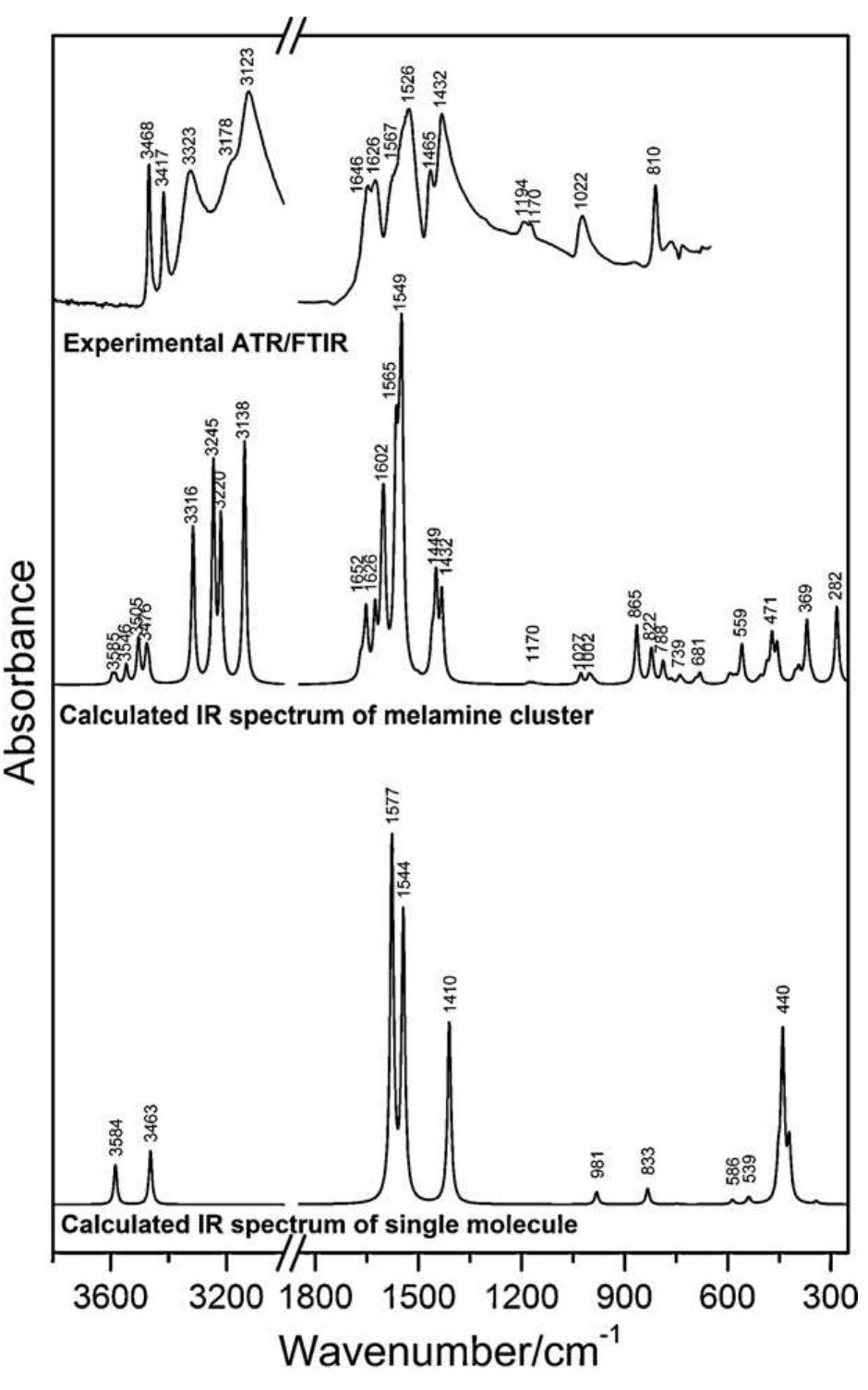 Atr/ftir spectrum of melamine powder (top), the calculated