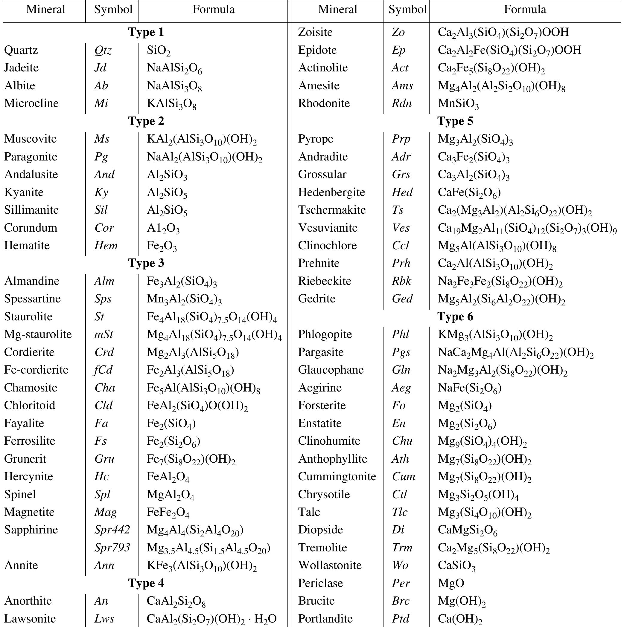 Classification of minerals of metamorphic and metasomatic