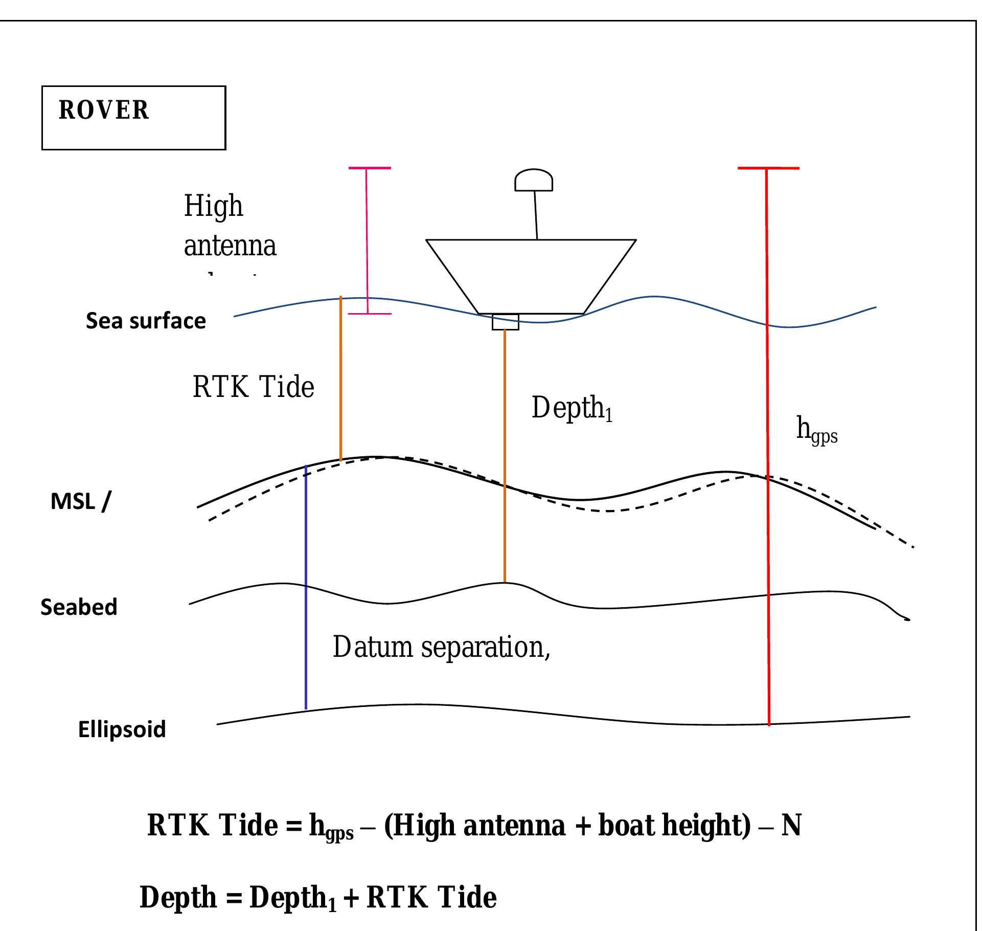 Figure 6 - HYDROGRAPHIC SURVEY USING REAL TIME KINEMATIC