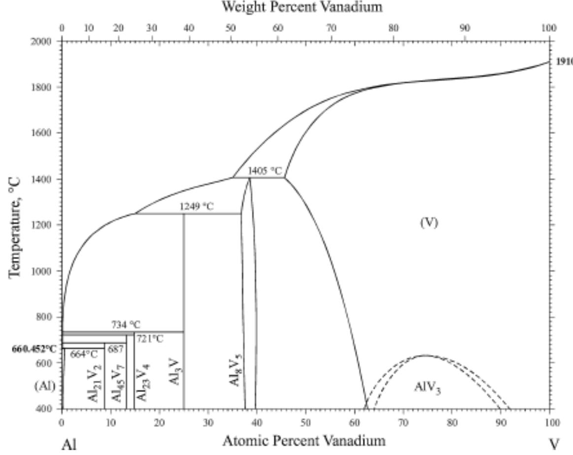 Phase diagram of al-v system (j. l. murray, (1989); a.