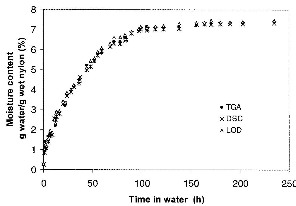 Figure 5 - from Determination of moisture content in nylon