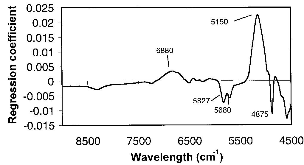 Figure 6 - from Determination of moisture content in nylon