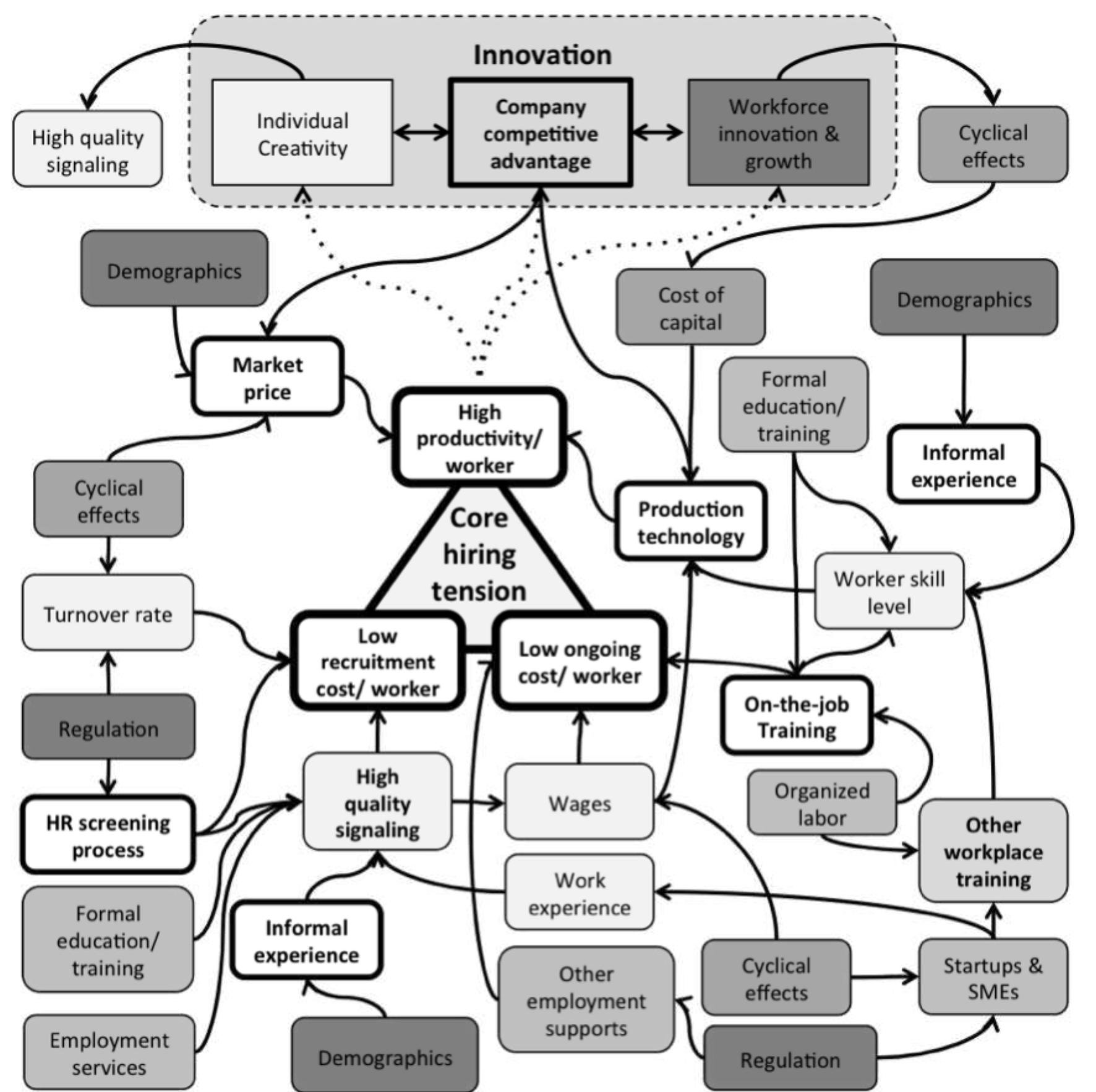 This broad map of the employment system focuses on the core