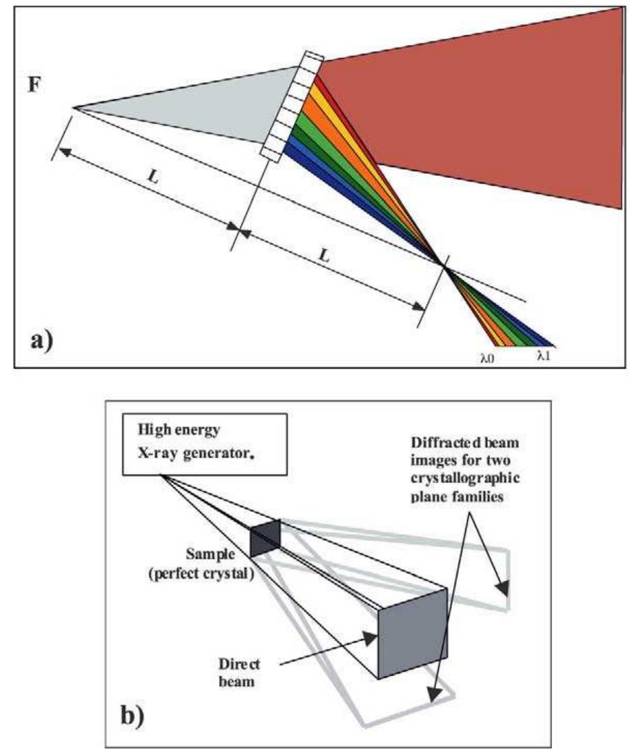 (a) schematic diagram of focusing property. (b) 3d